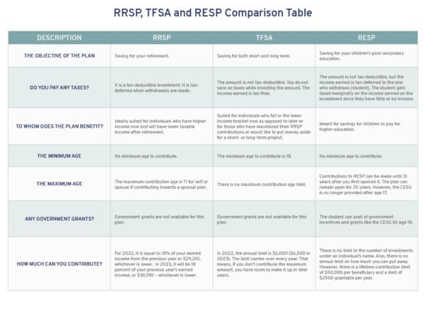 RRSP, TFSA, RESP - Where to Invest First? | St-Georges Group